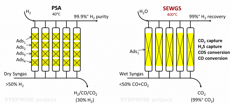 STEPWISE » Project Description