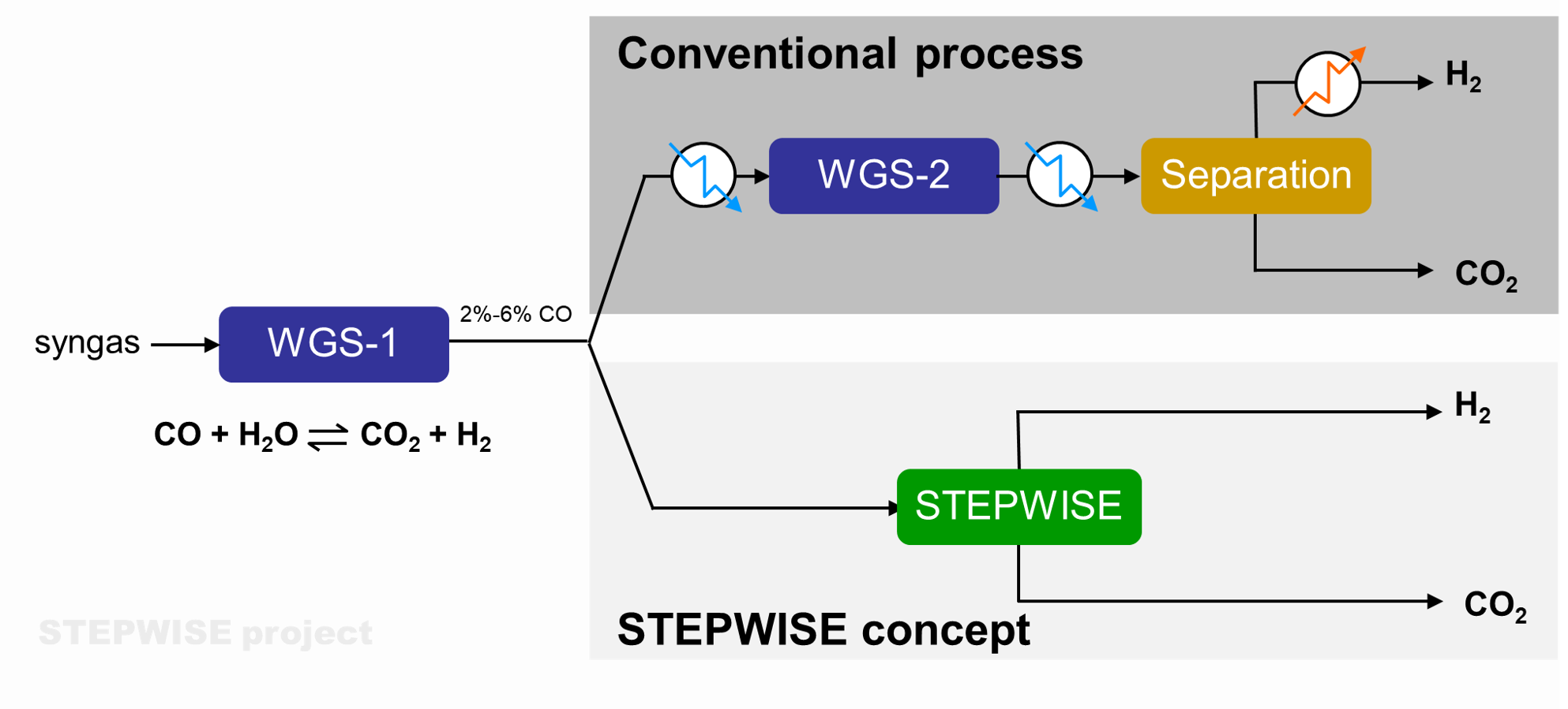 STEPWISE » Project Description